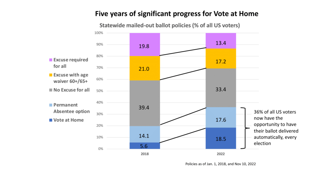 Vote at Home Research Database - National Vote at Home Institute