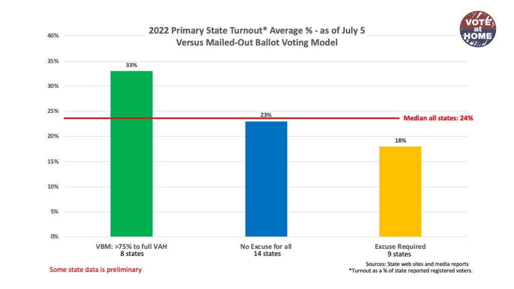 Vote-by-mail states outperform others in primary turnout this year ...